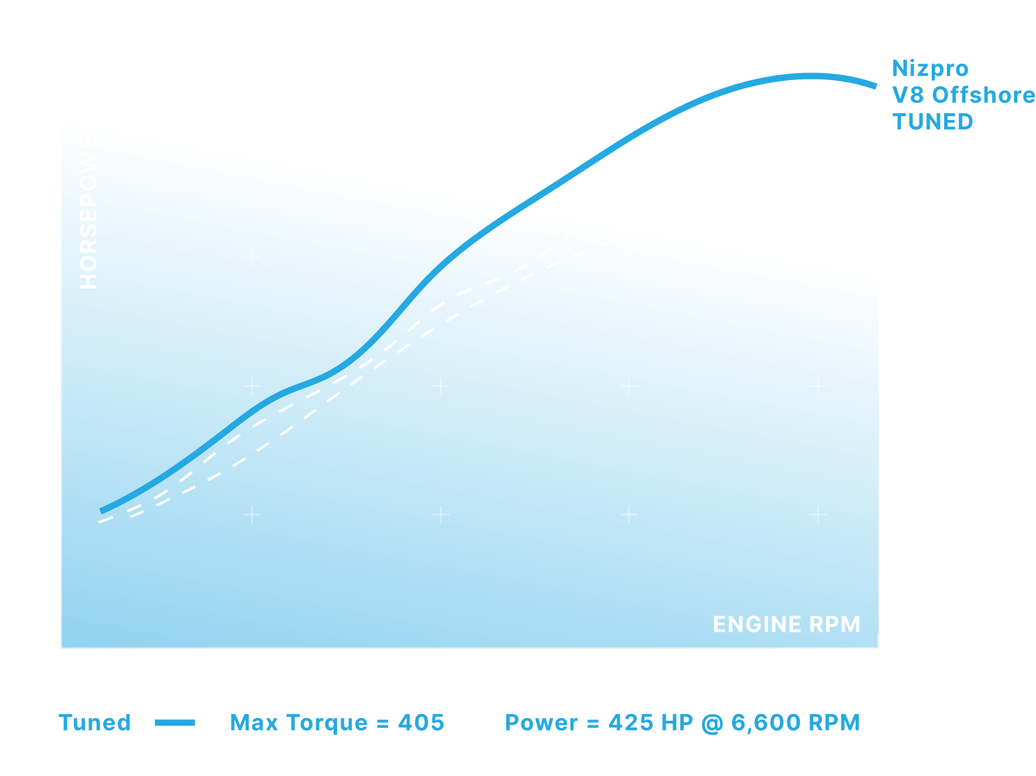 V8 5.3L Yamaha Offshore 300, 350 Nizpro Tune (2008-2019) – Tampa Marine ...